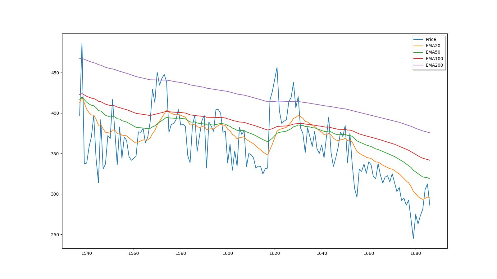 XMON Exponential Moving Averages