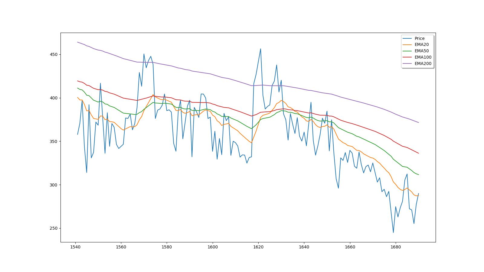XMON Exponential Moving Averages
