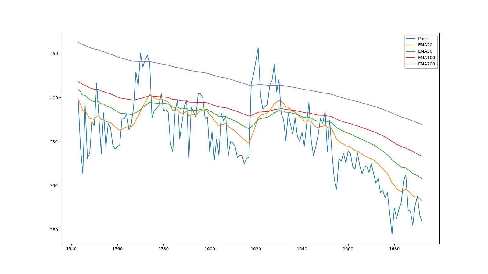 XMON Exponential Moving Averages