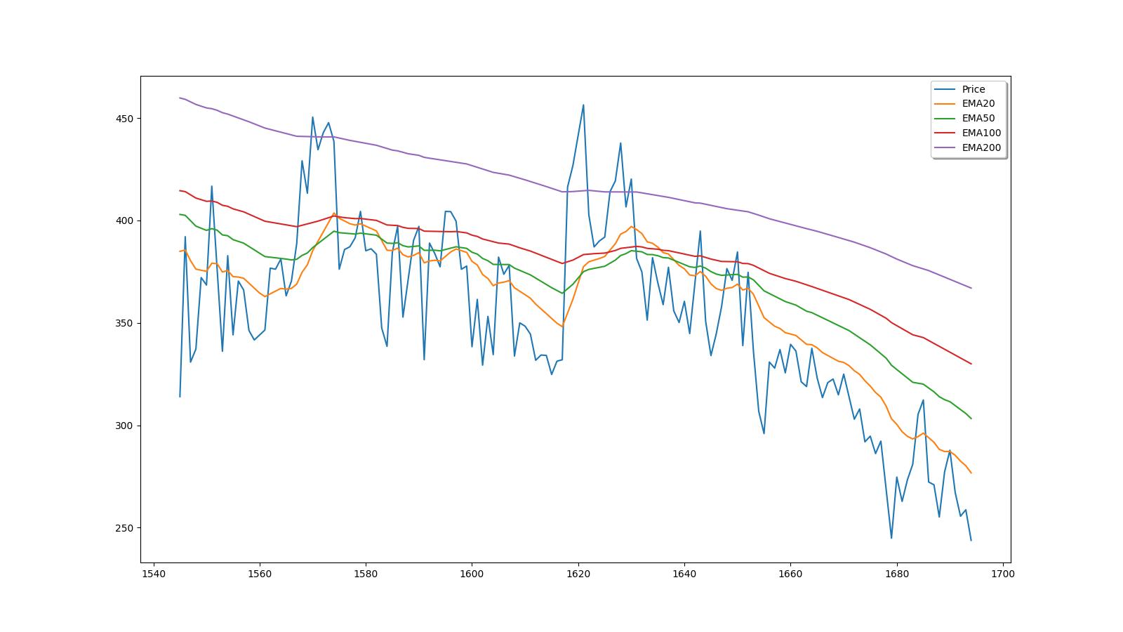 XMON Exponential Moving Averages