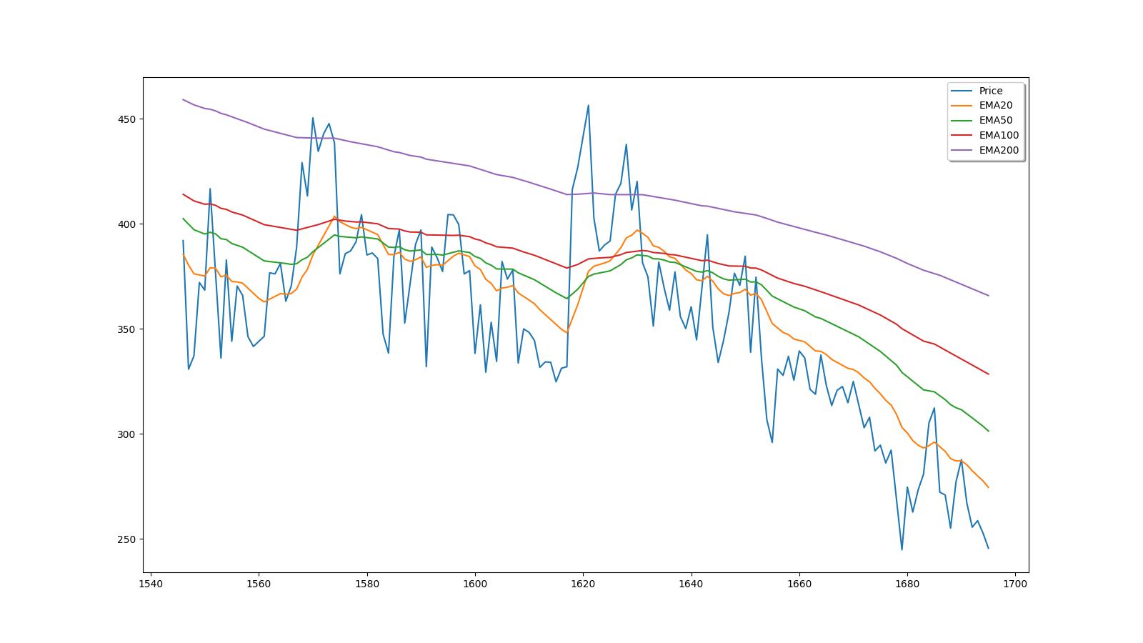 XMON Exponential Moving Averages
