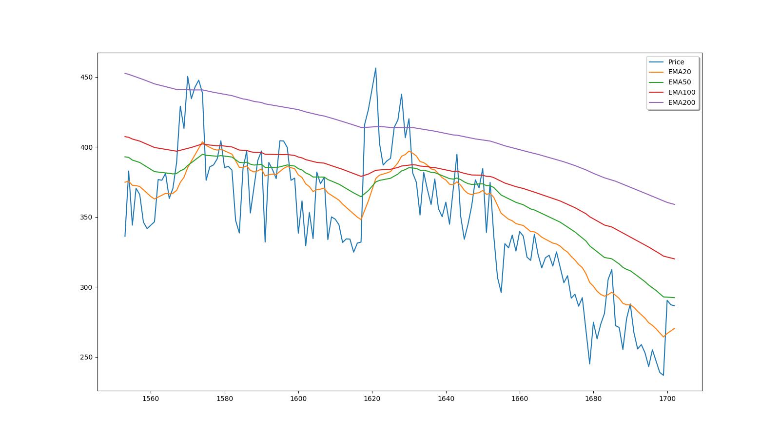 XMON Exponential Moving Averages