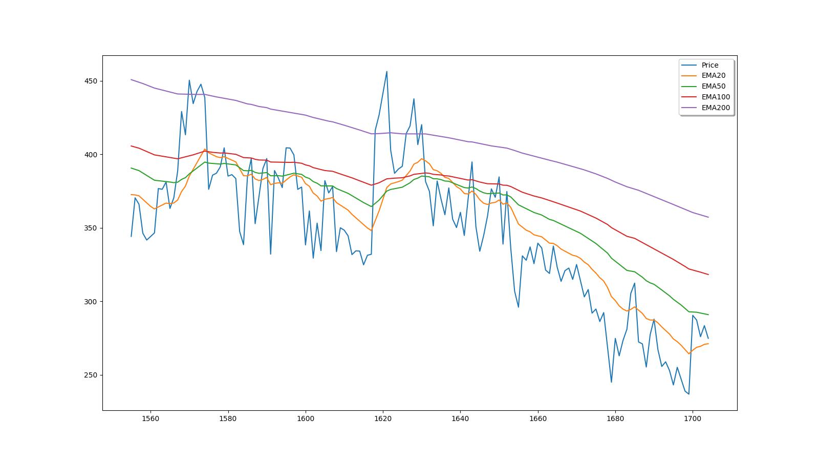 XMON Exponential Moving Averages