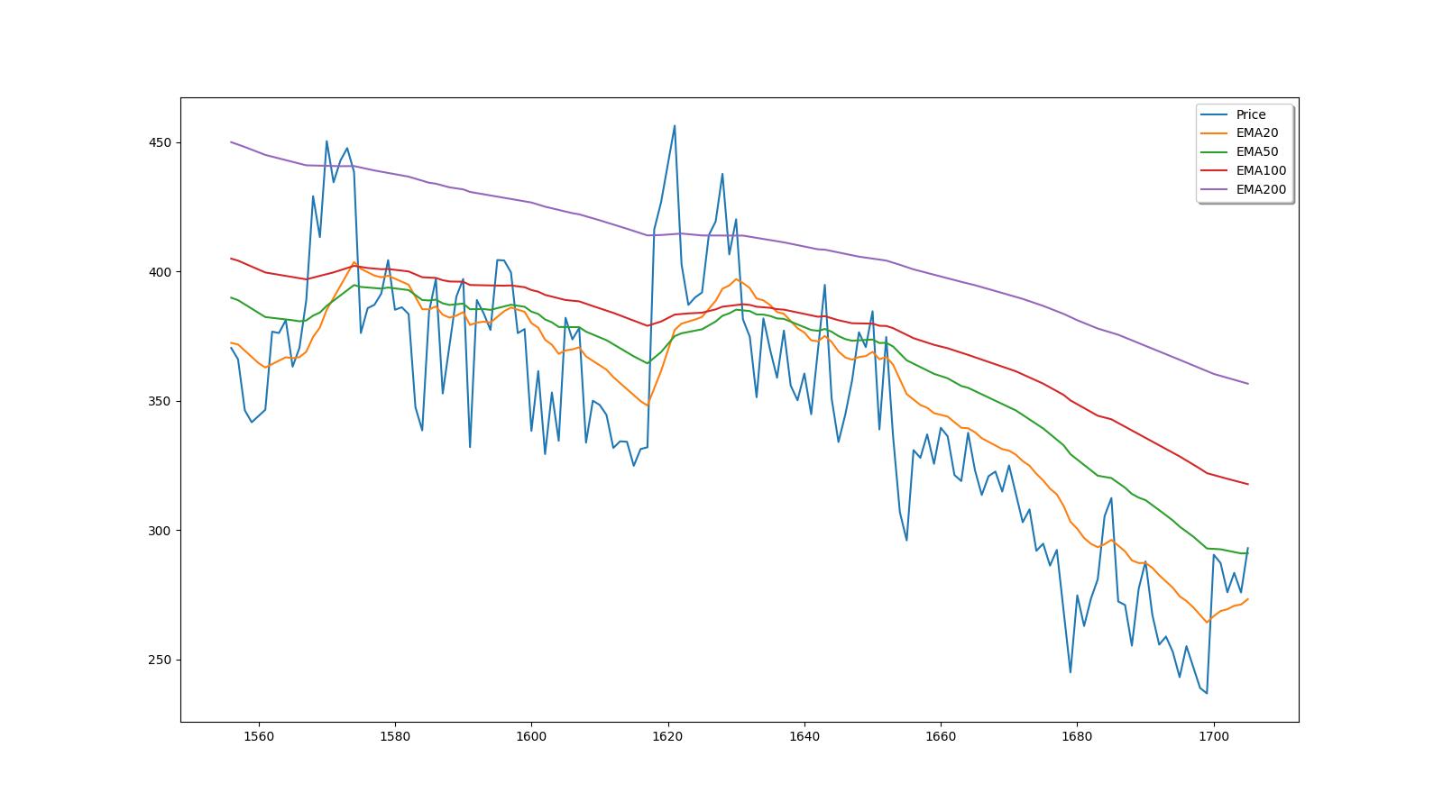 XMON Exponential Moving Averages