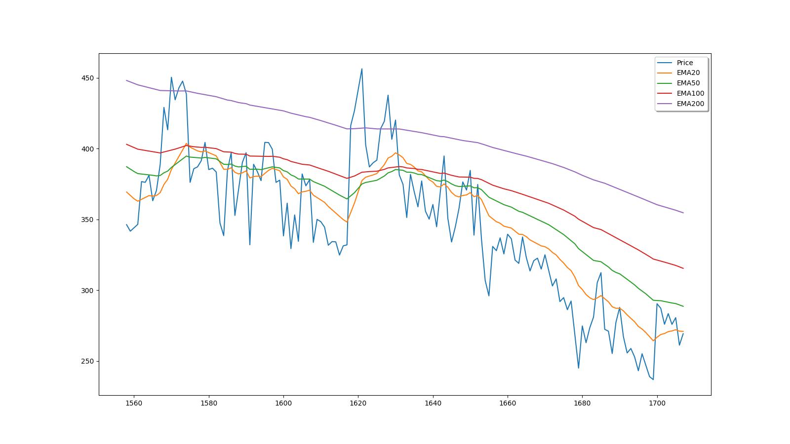 XMON Exponential Moving Averages