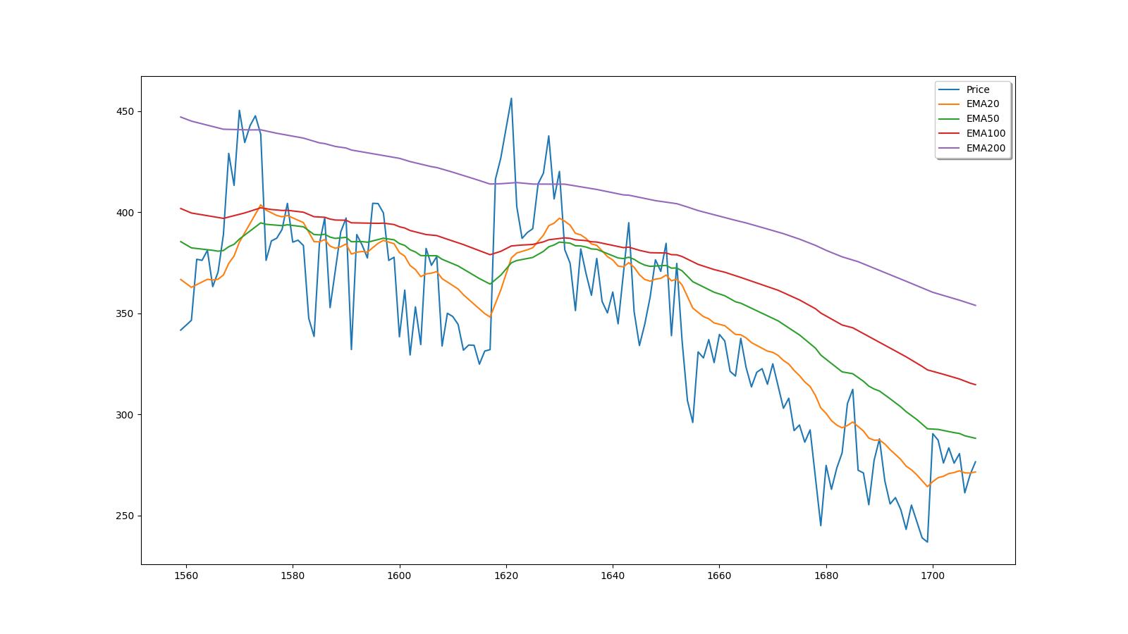 XMON Exponential Moving Averages