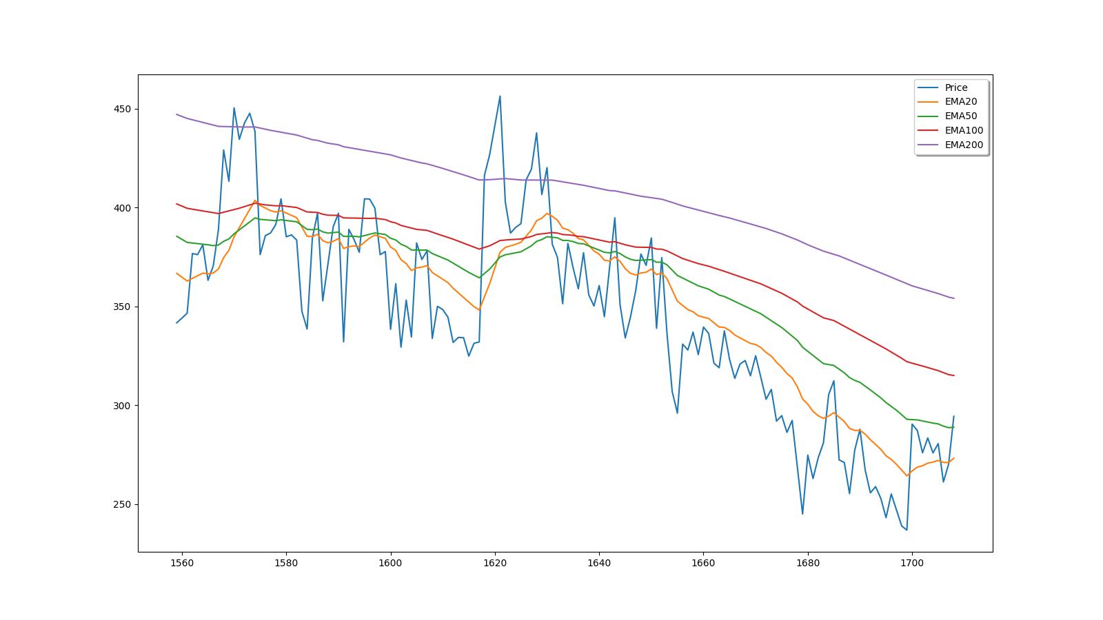 XMON Exponential Moving Averages