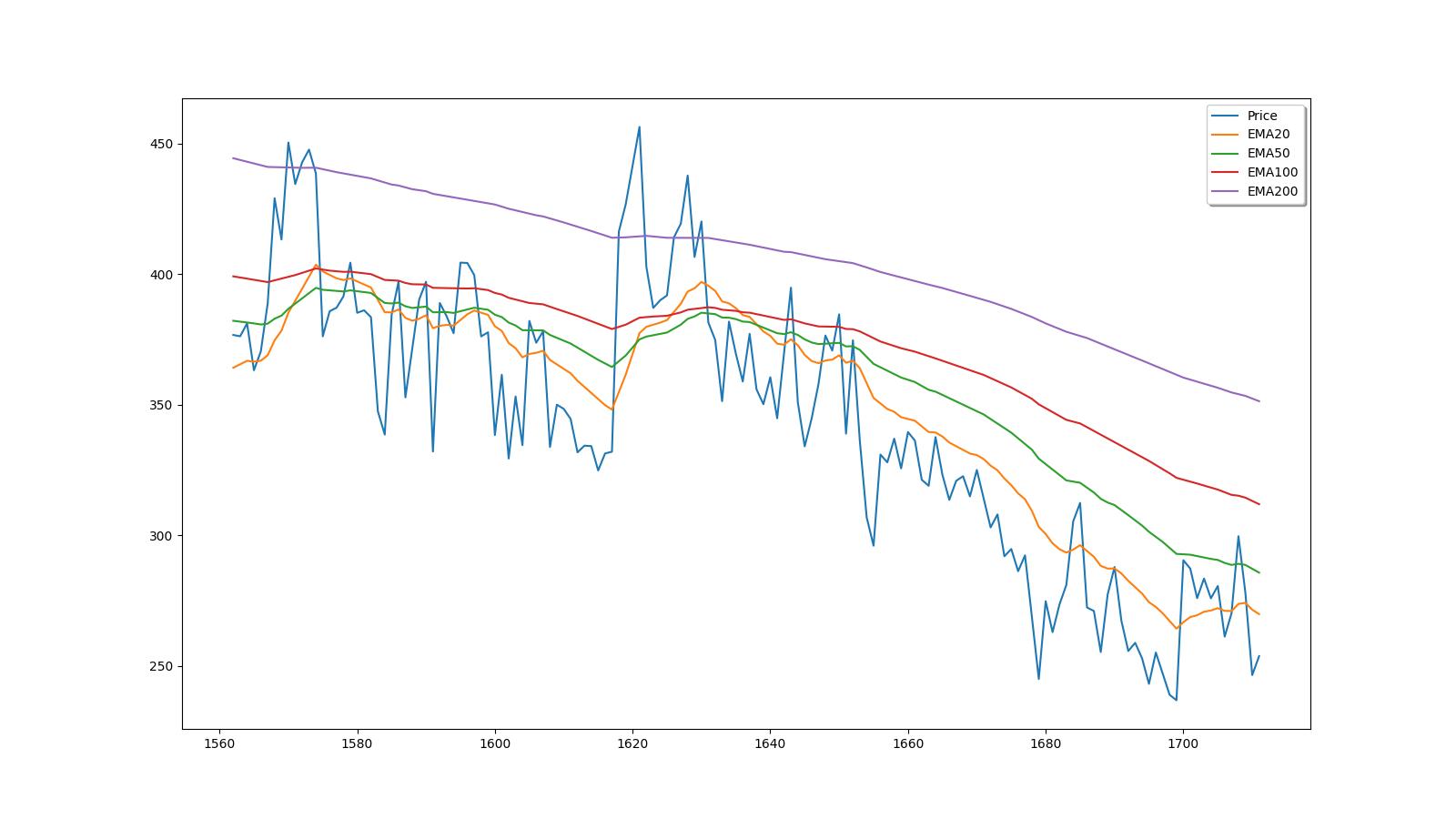 XMON Exponential Moving Averages