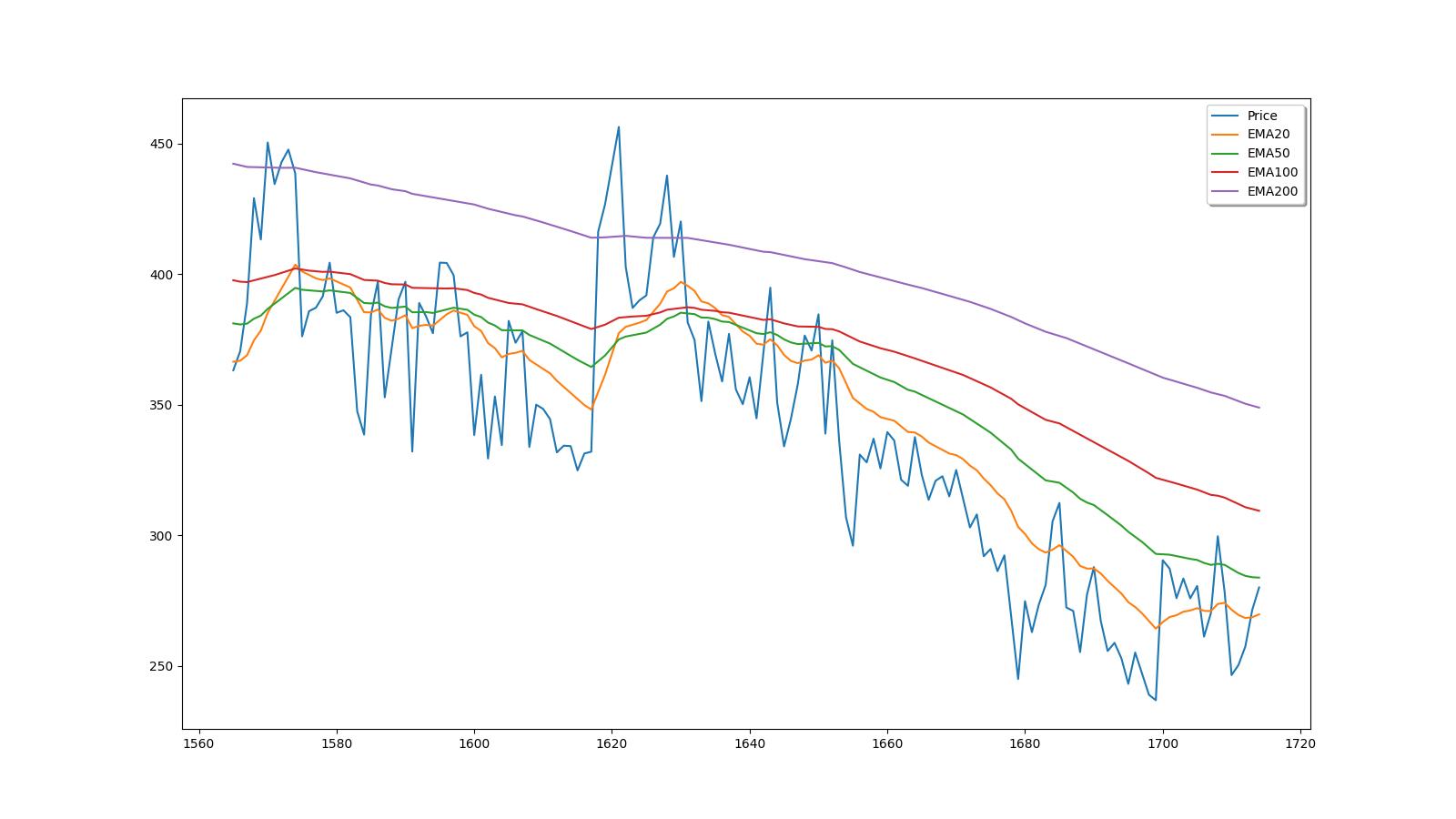 XMON Exponential Moving Averages