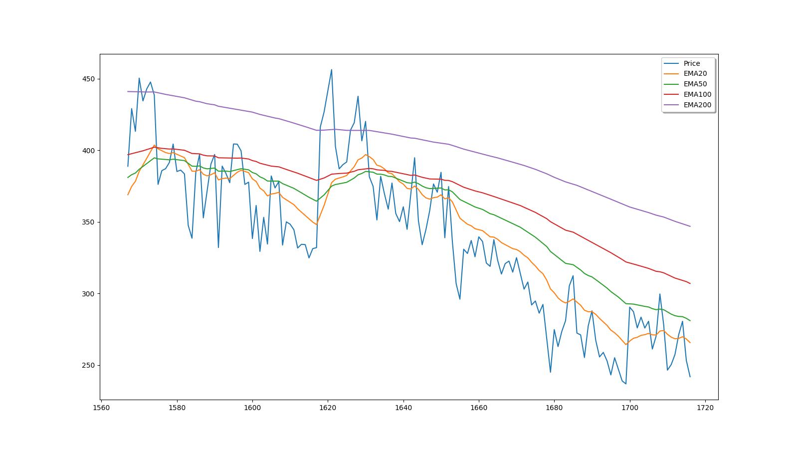 XMON Exponential Moving Averages