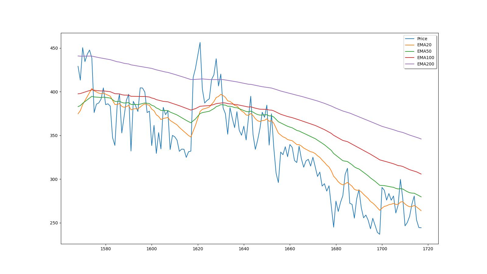 XMON Exponential Moving Averages
