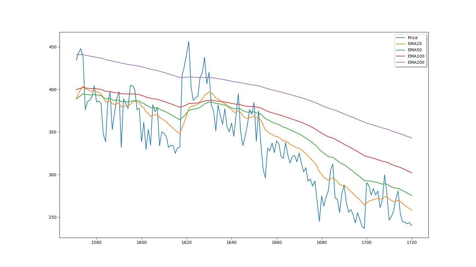 XMON Exponential Moving Averages