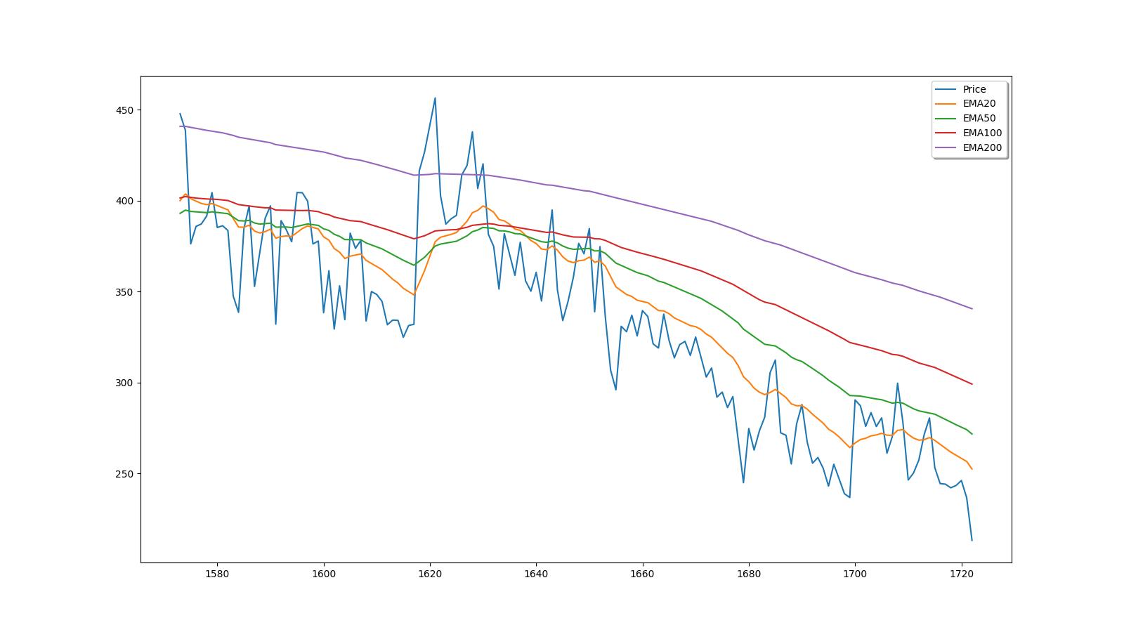 XMON Exponential Moving Averages
