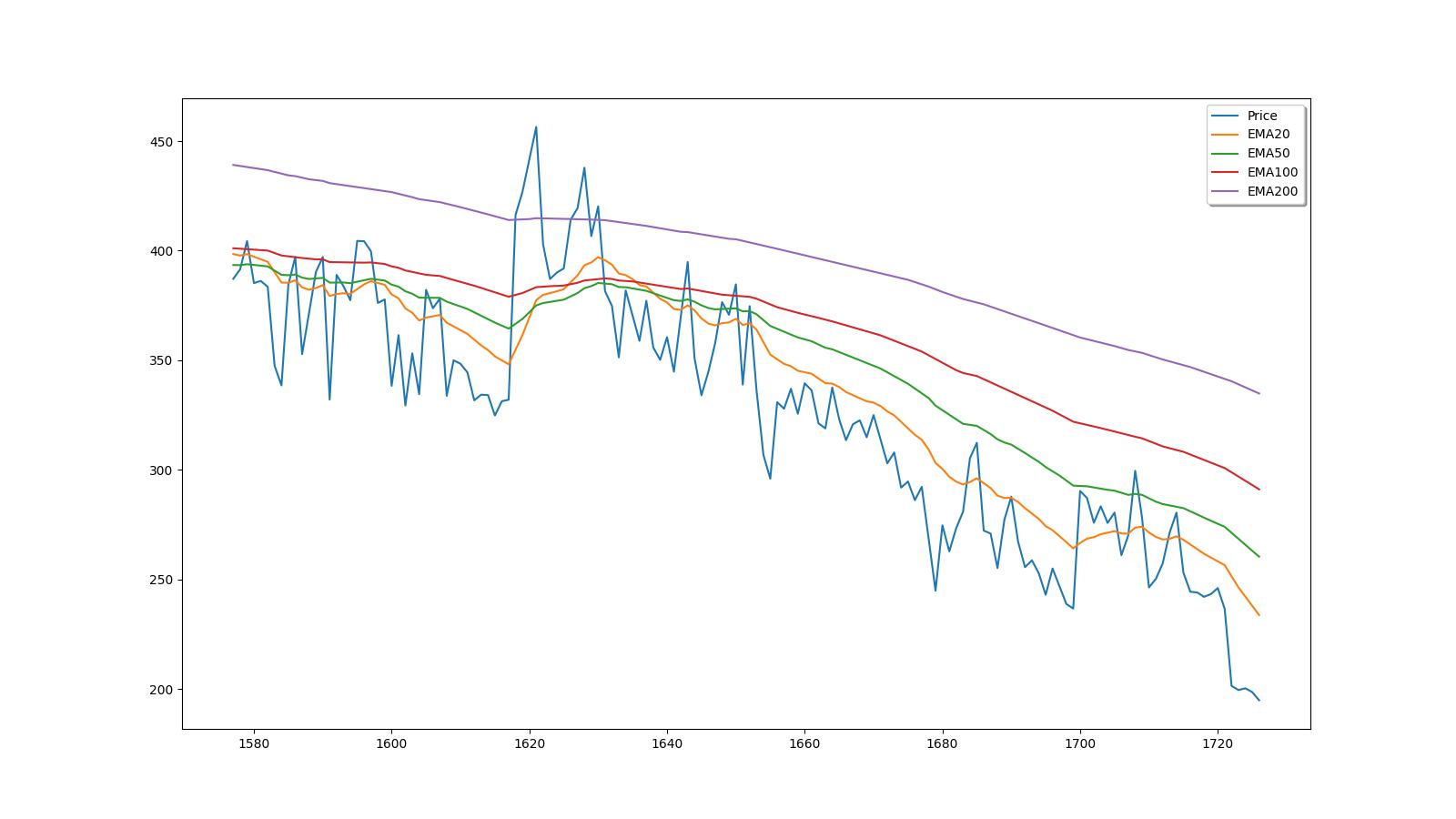 XMON Exponential Moving Averages