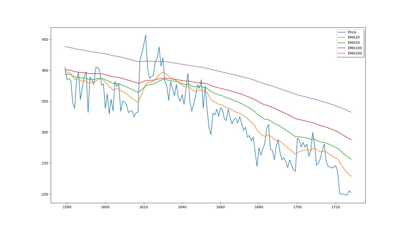 XMON Exponential Moving Averages