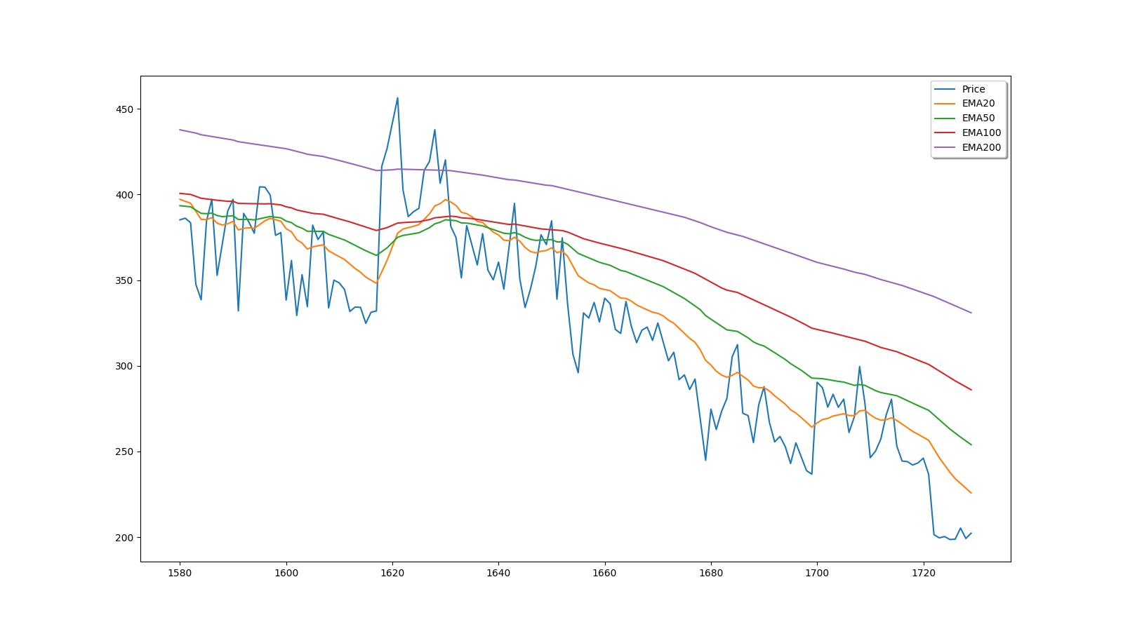 XMON Exponential Moving Averages