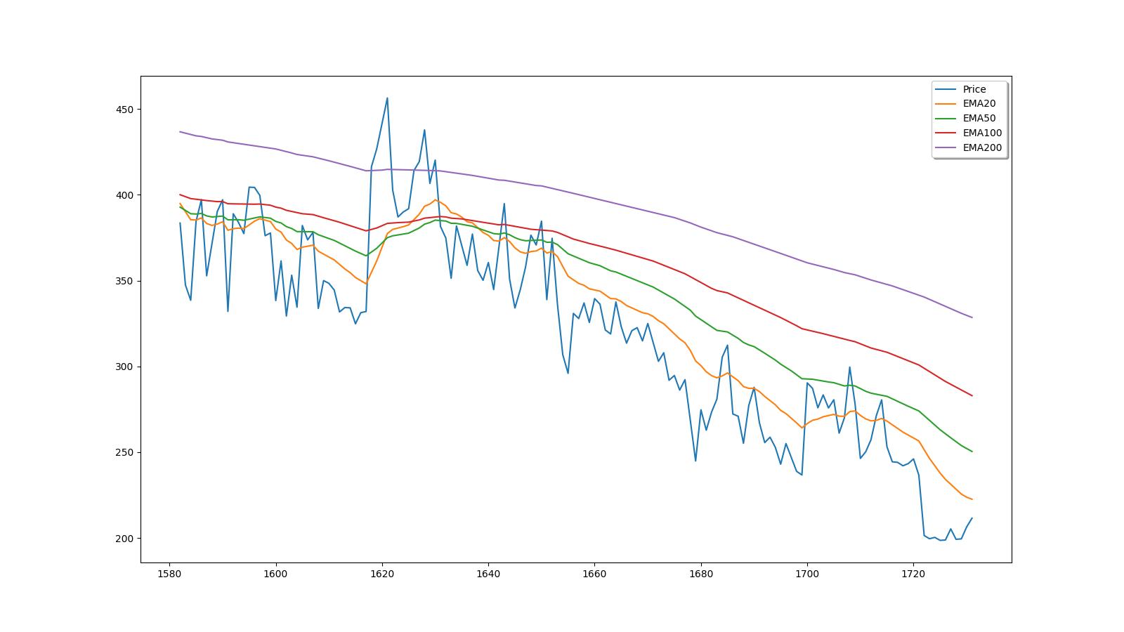 XMON Exponential Moving Averages
