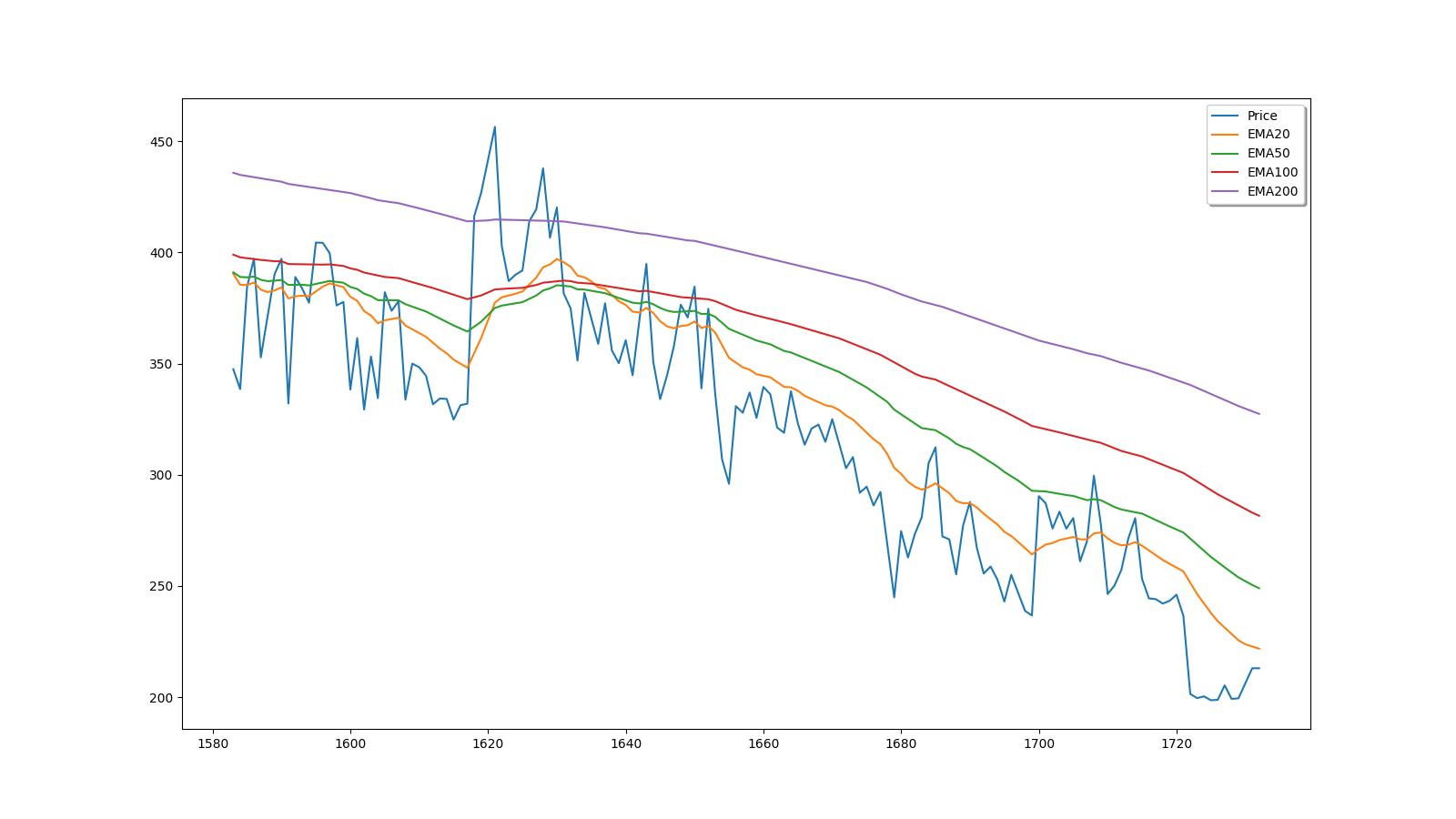 XMON Exponential Moving Averages