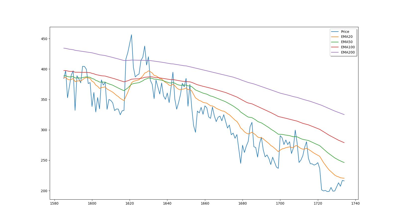 XMON Exponential Moving Averages