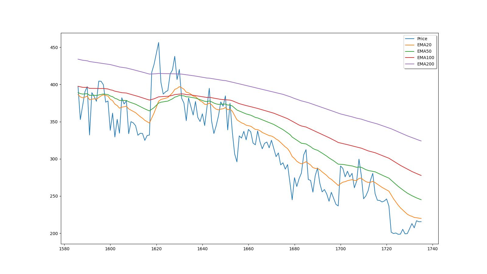 XMON Exponential Moving Averages