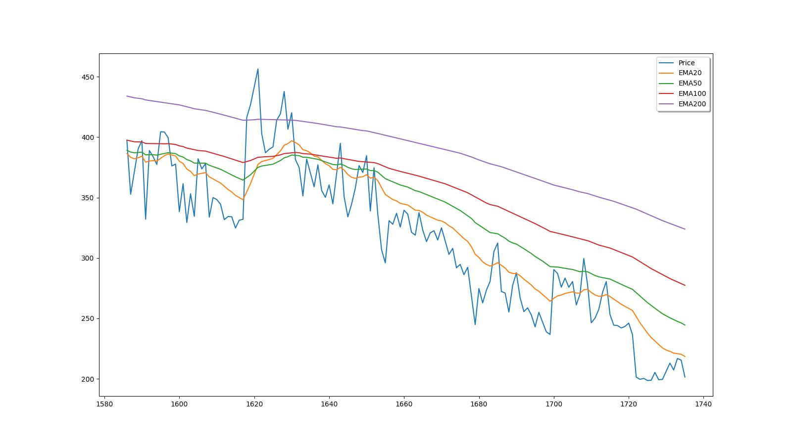 XMON Exponential Moving Averages