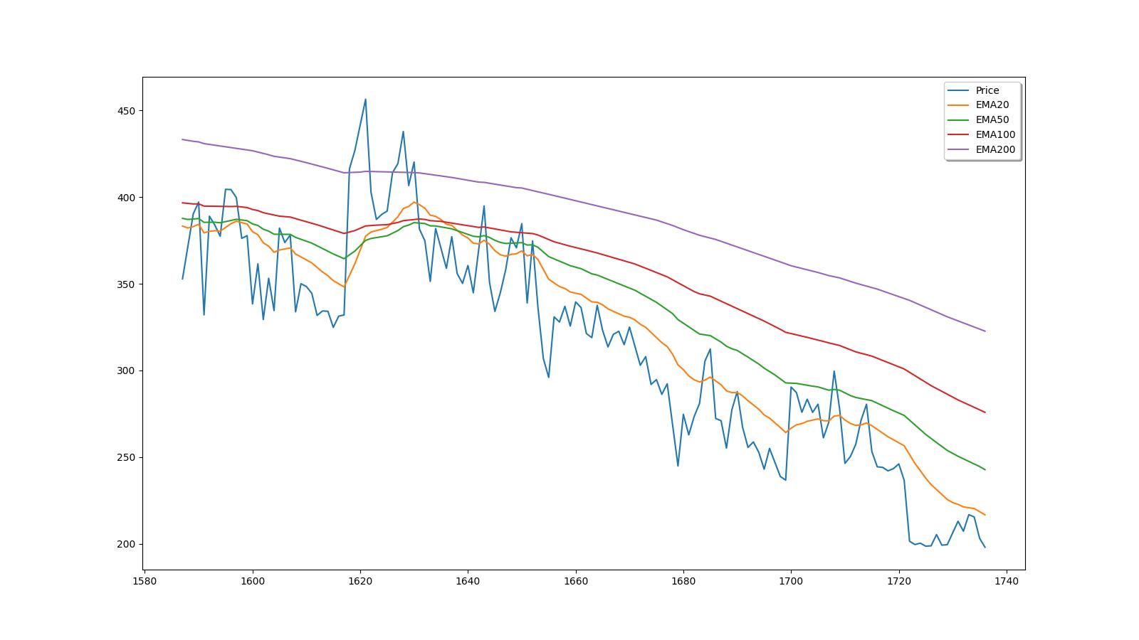 XMON Exponential Moving Averages