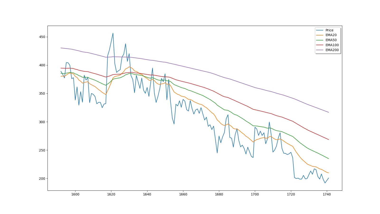 XMON Exponential Moving Averages