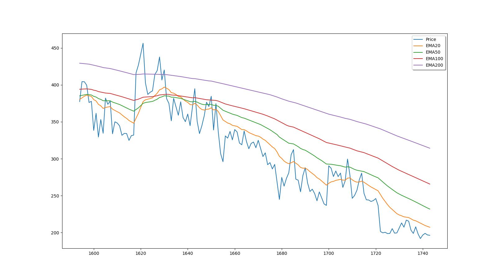 XMON Exponential Moving Averages