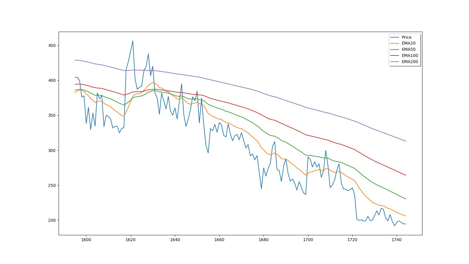 XMON Exponential Moving Averages