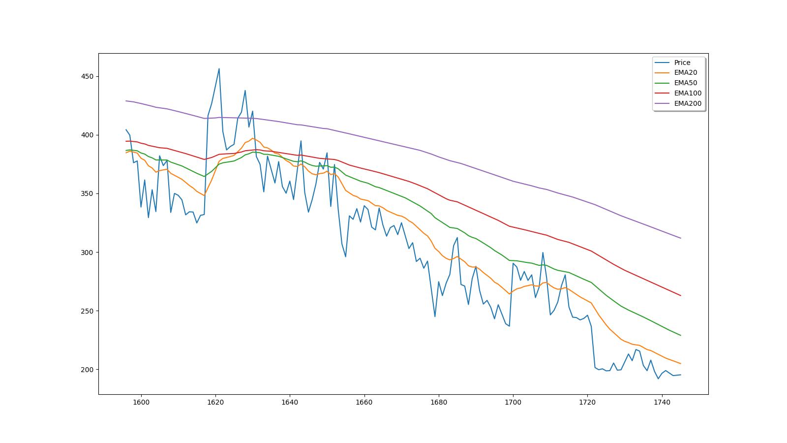 XMON Exponential Moving Averages