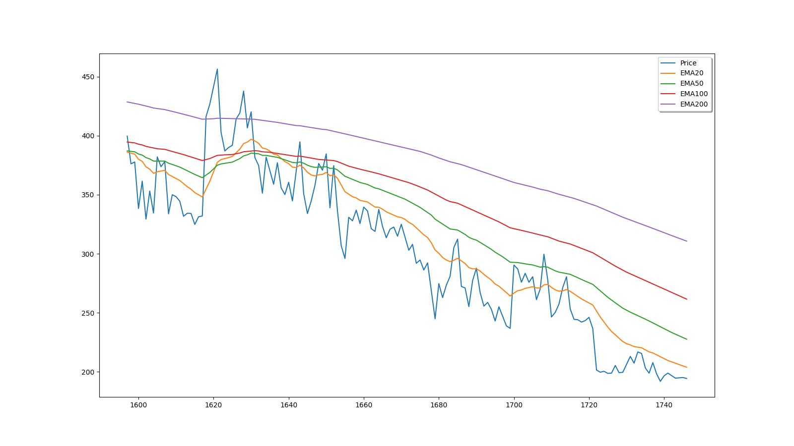 XMON Exponential Moving Averages