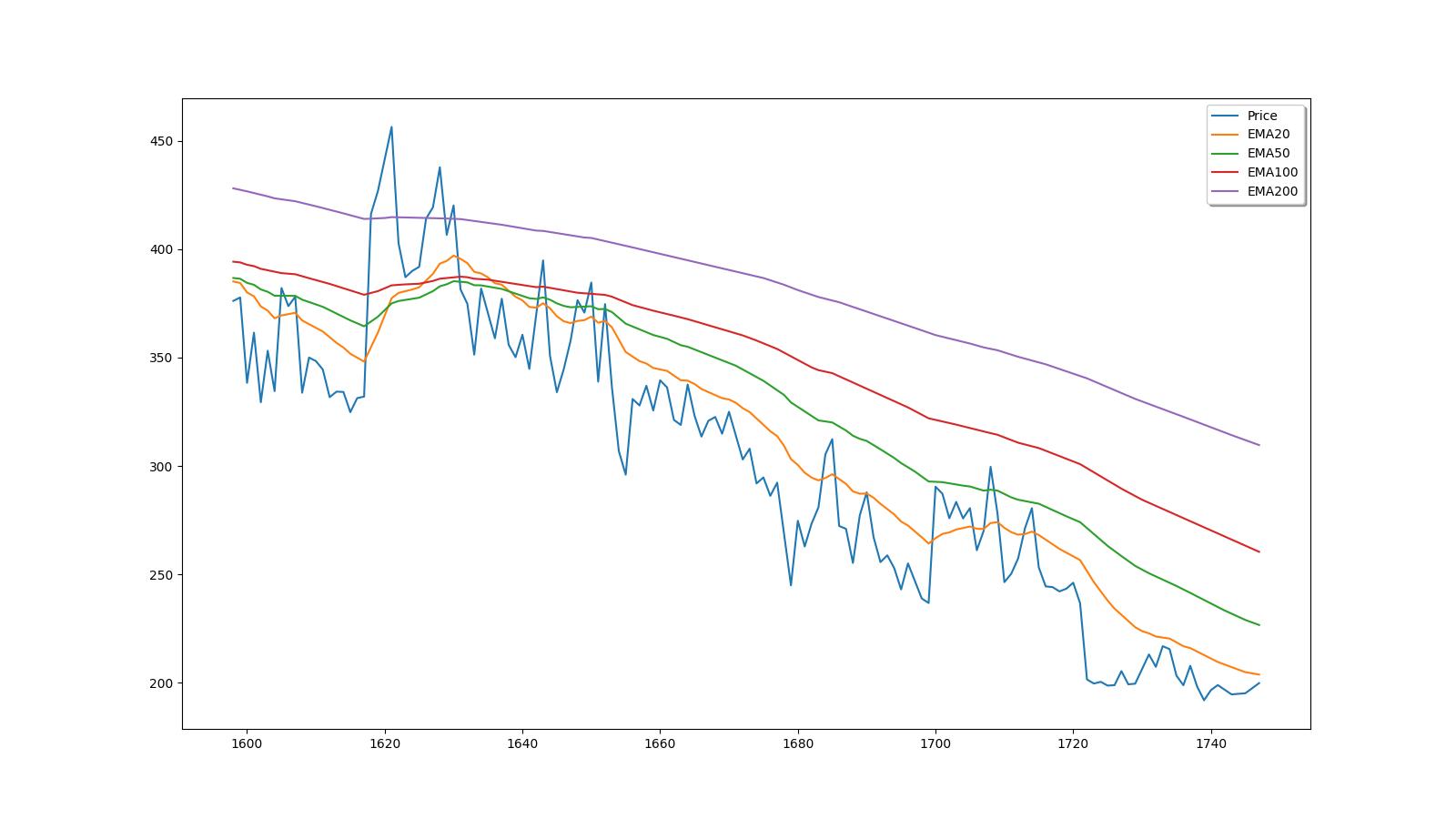 XMON Exponential Moving Averages