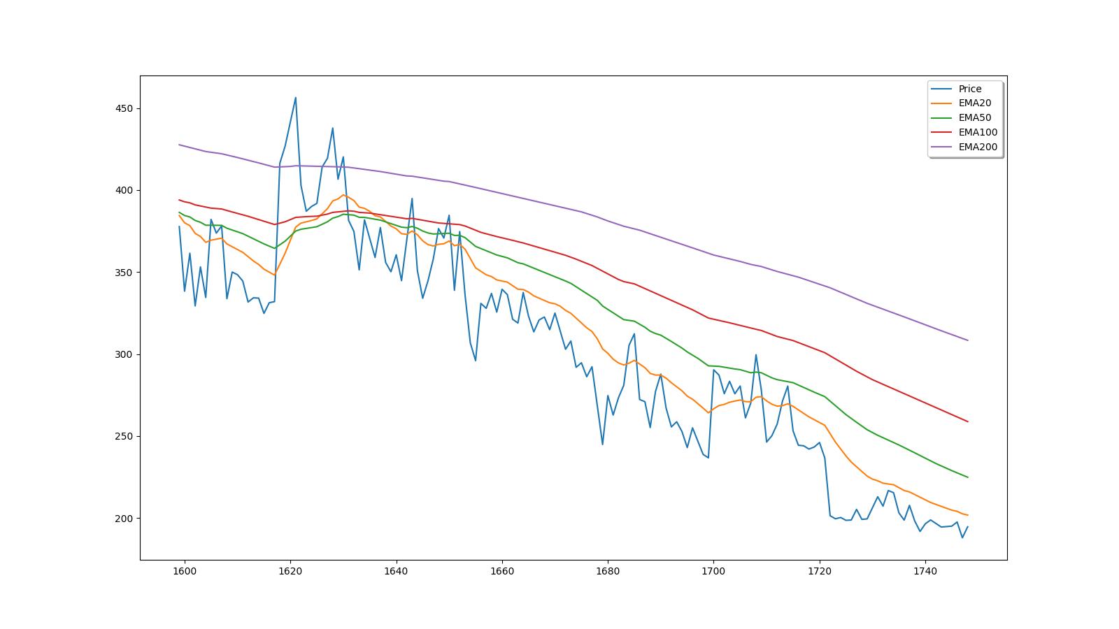 XMON Exponential Moving Averages