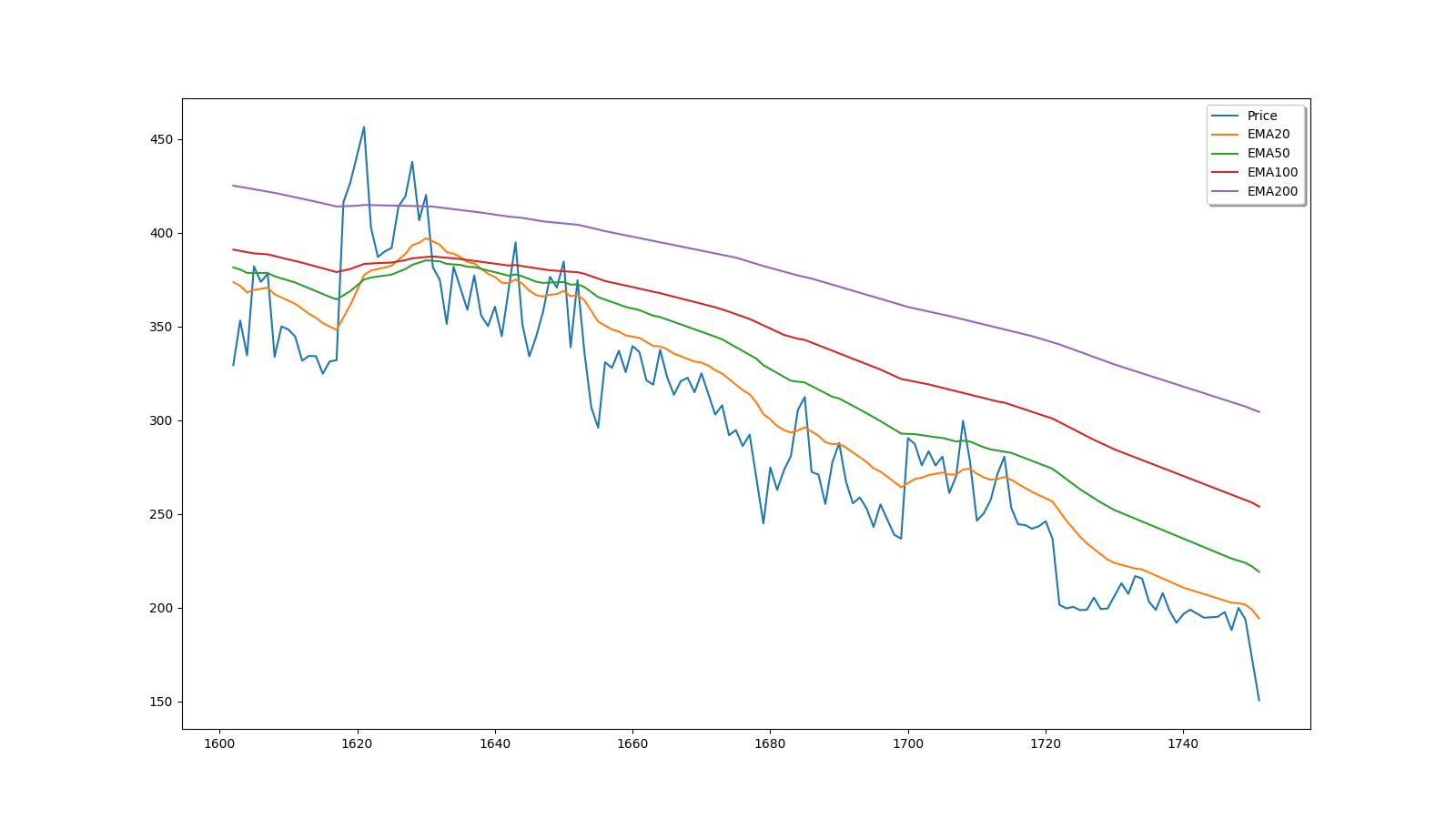 XMON Exponential Moving Averages
