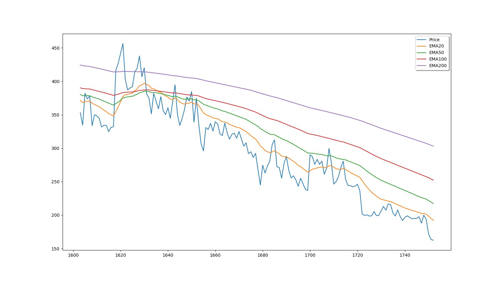 XMON Exponential Moving Averages