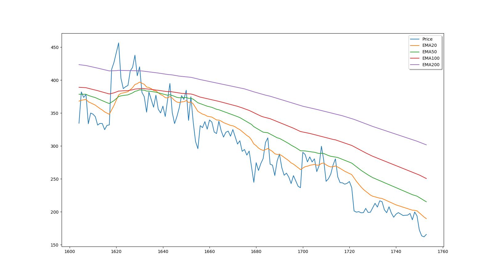 XMON Exponential Moving Averages