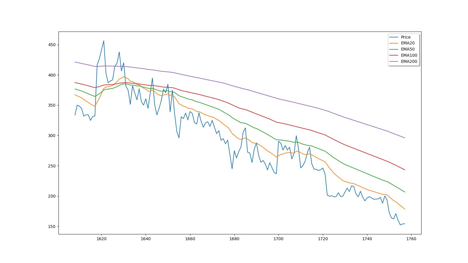 XMON Exponential Moving Averages