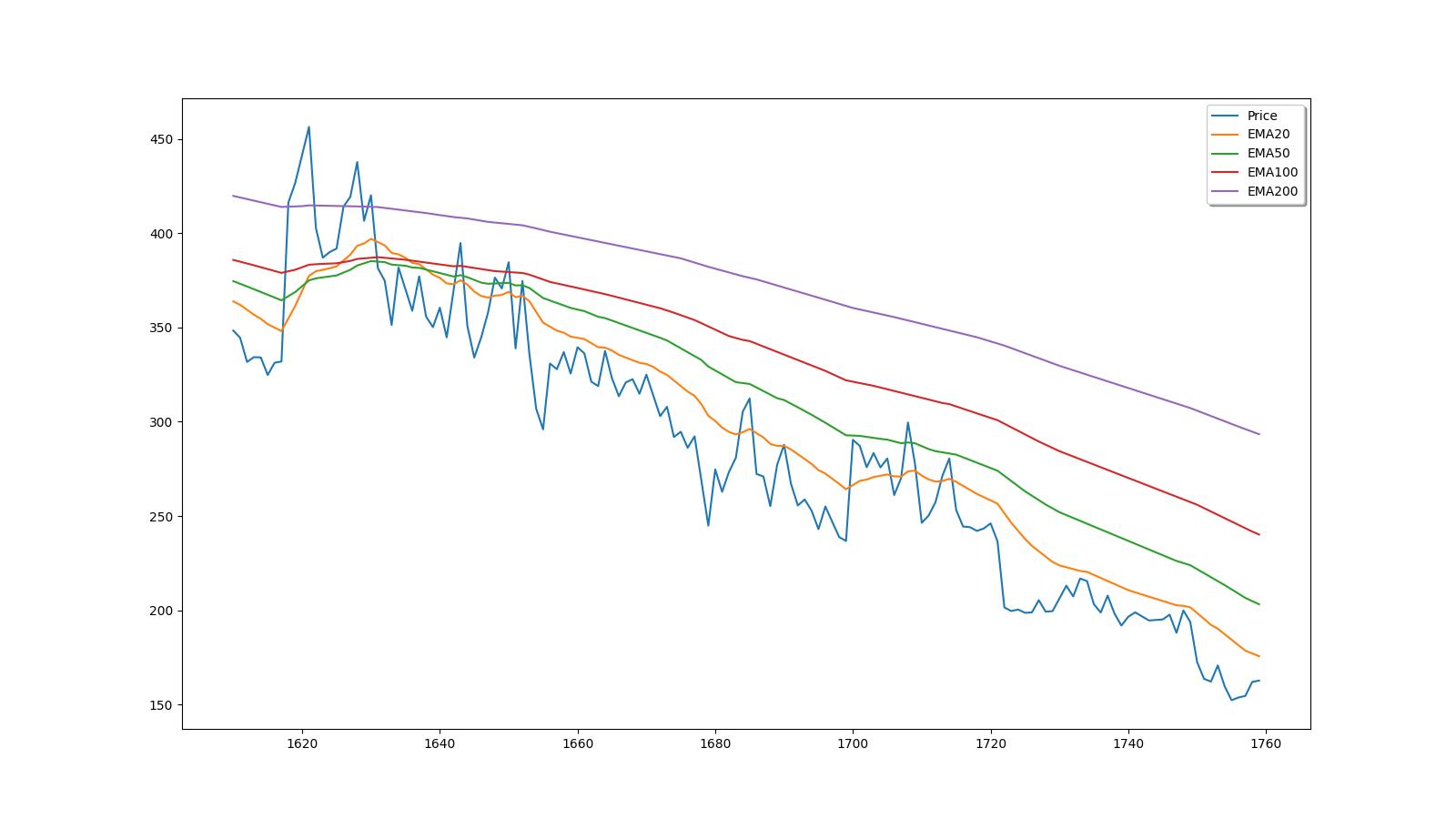 XMON Exponential Moving Averages