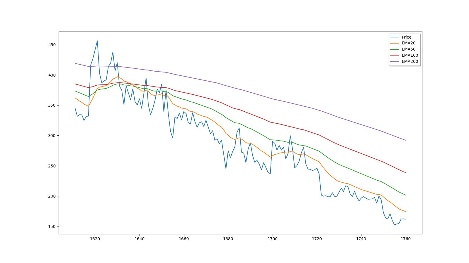 XMON Exponential Moving Averages