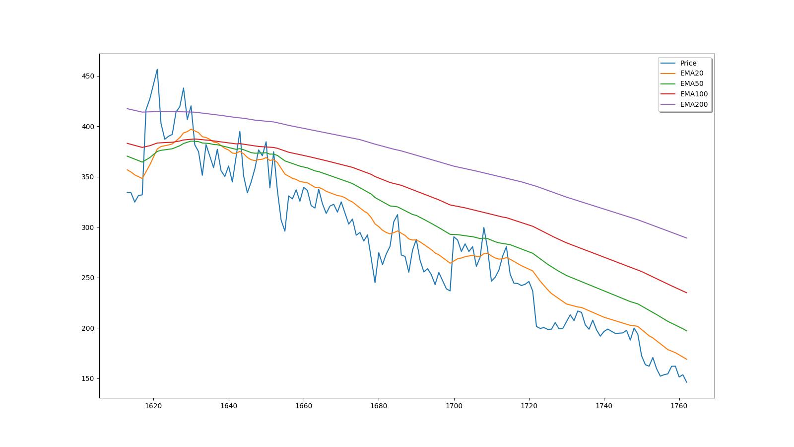XMON Exponential Moving Averages