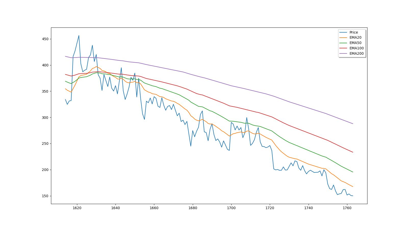 XMON Exponential Moving Averages