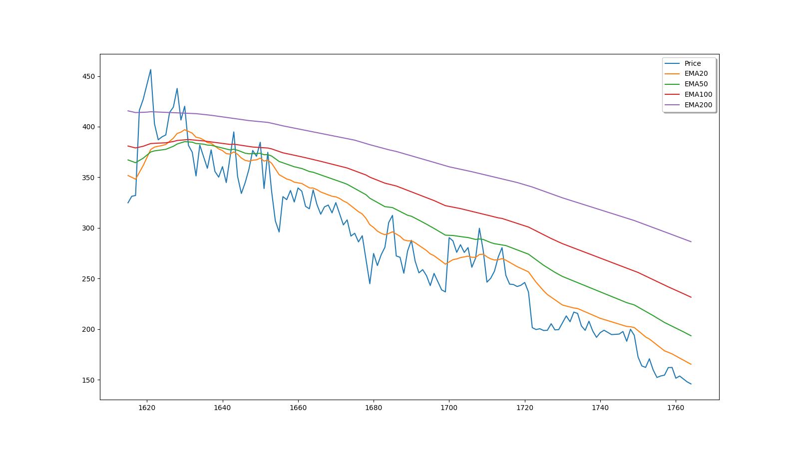 XMON Exponential Moving Averages