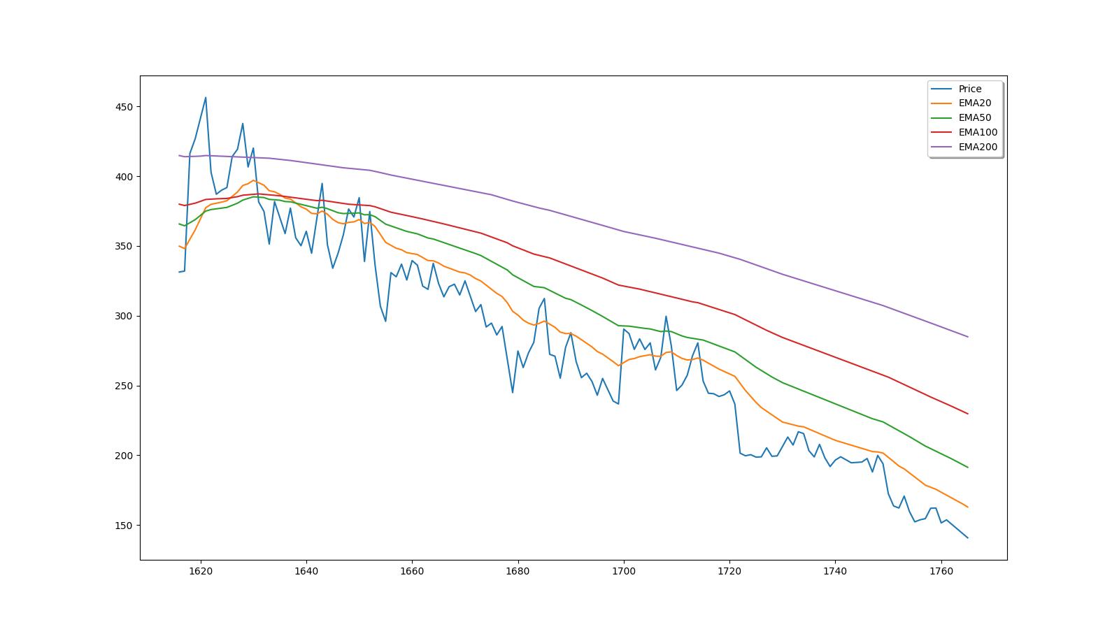 XMON Exponential Moving Averages