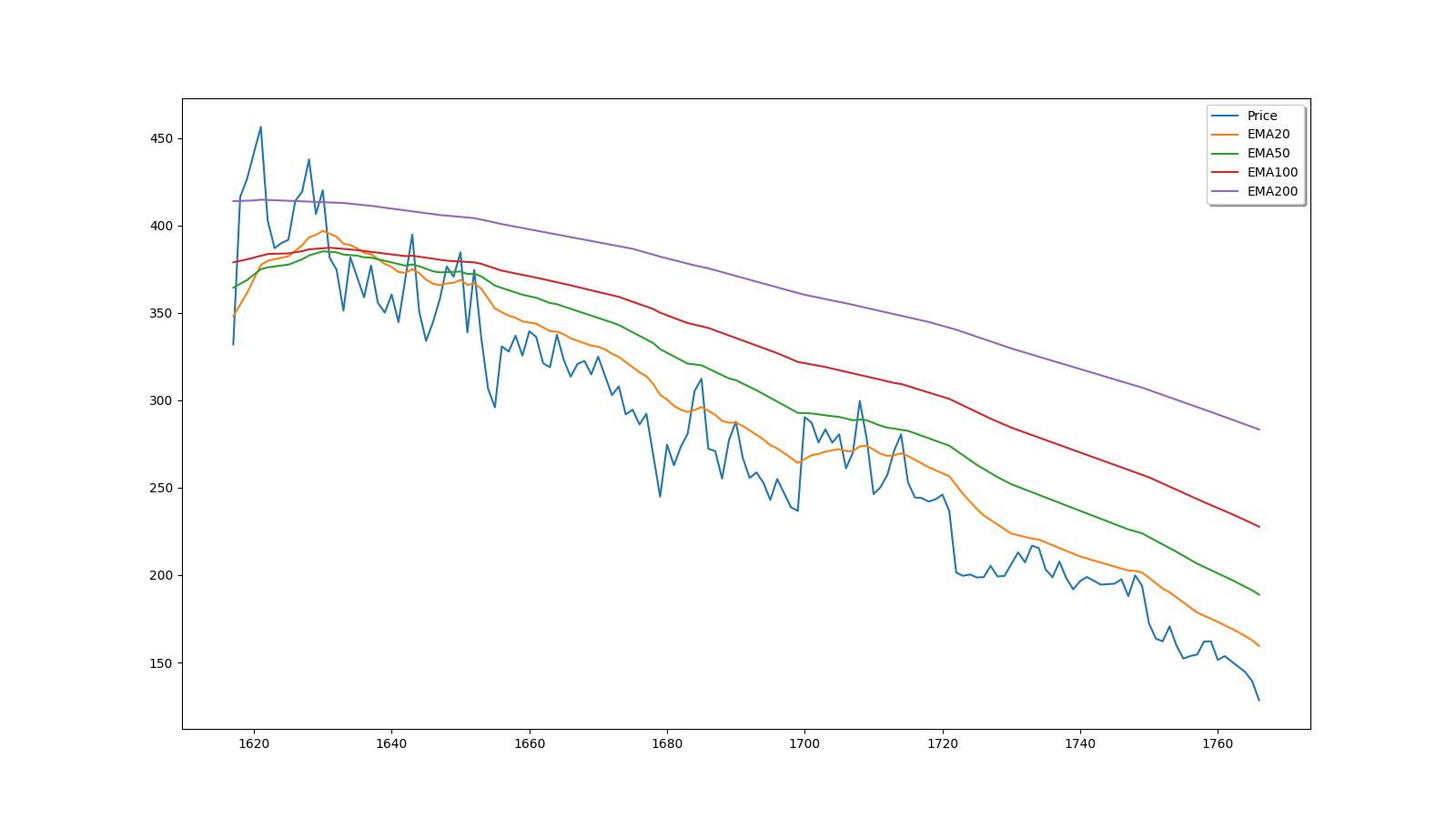 XMON Exponential Moving Averages