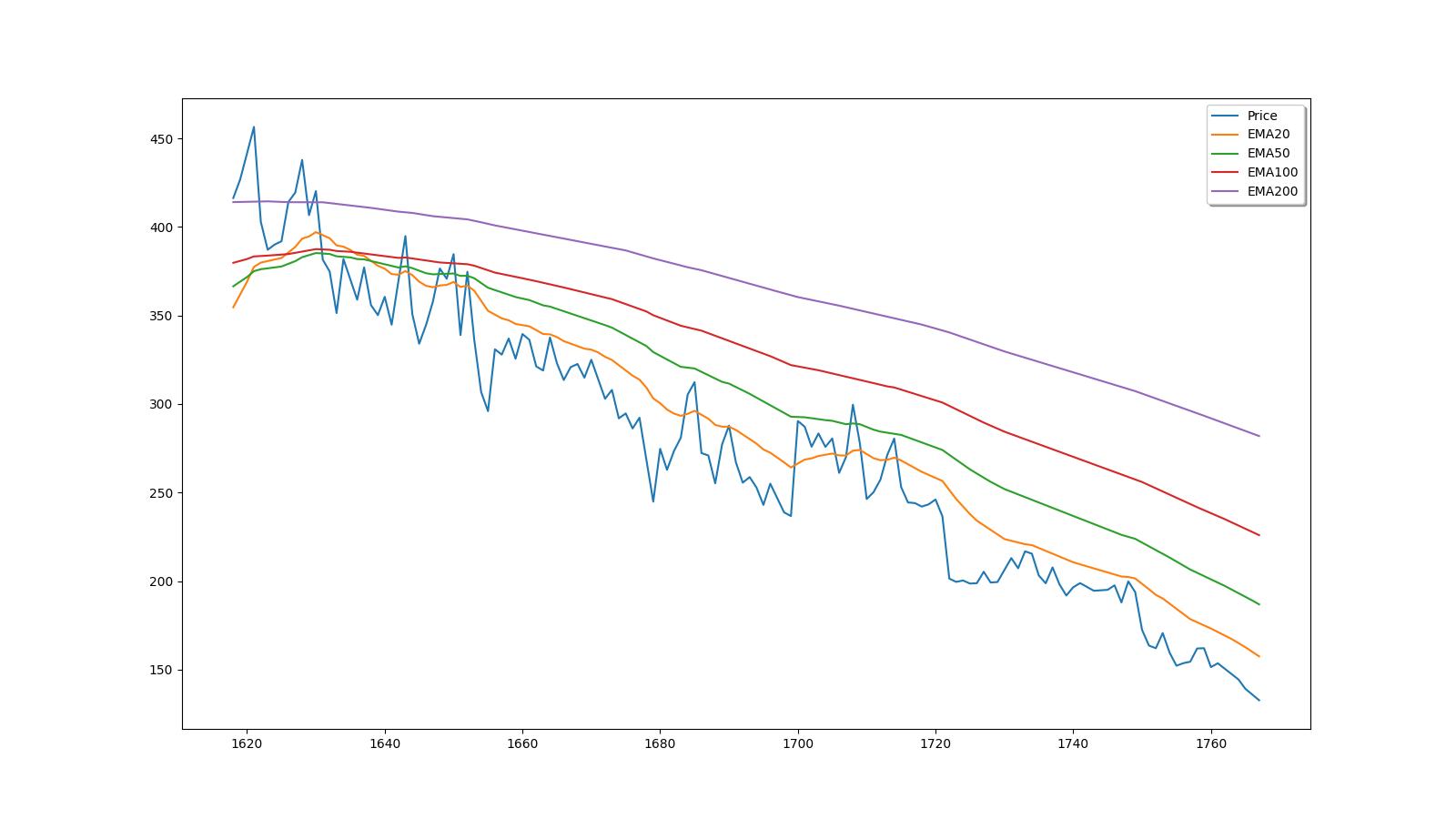 XMON Exponential Moving Averages