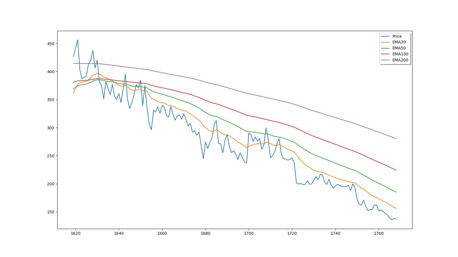 XMON Exponential Moving Averages