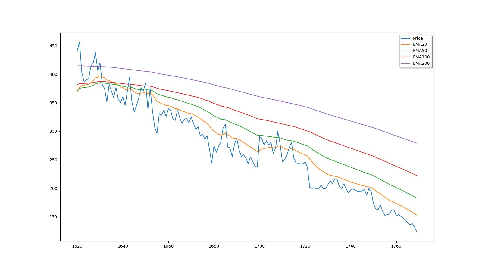 XMON Exponential Moving Averages