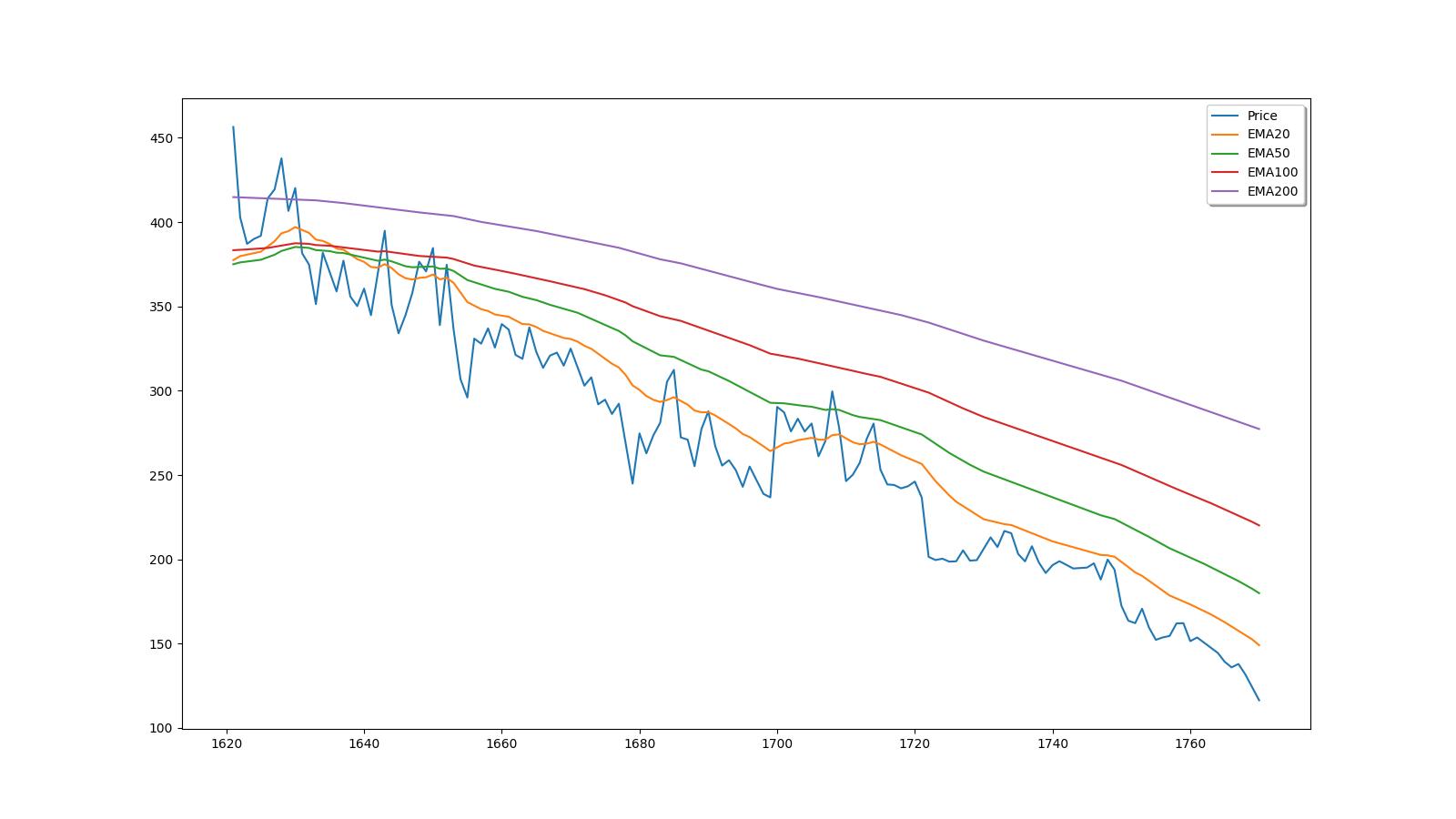 XMON Exponential Moving Averages