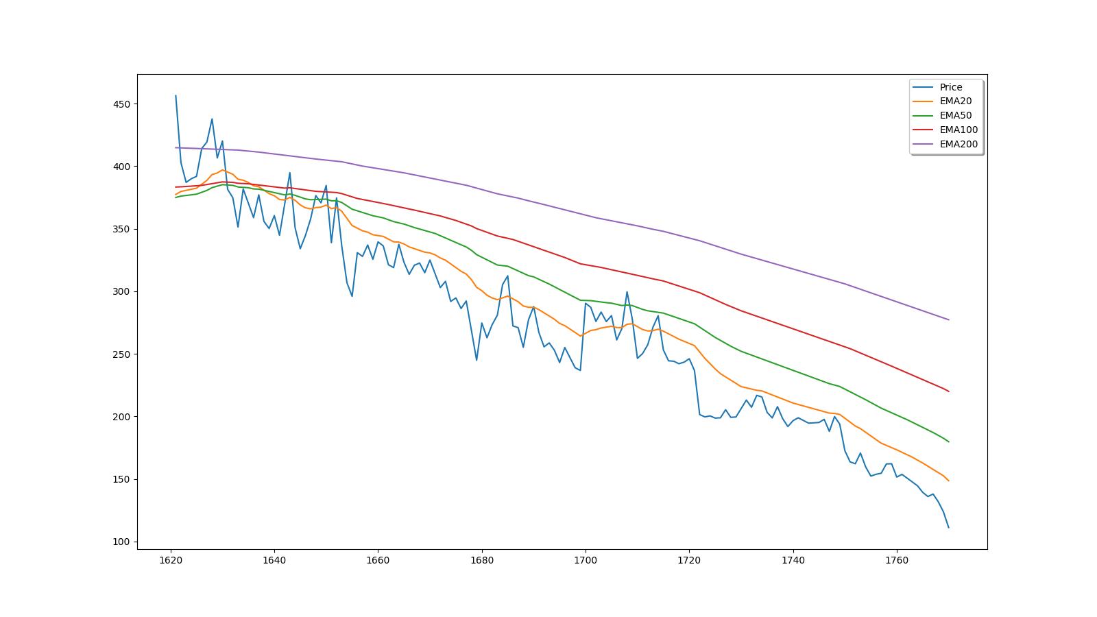 XMON Exponential Moving Averages