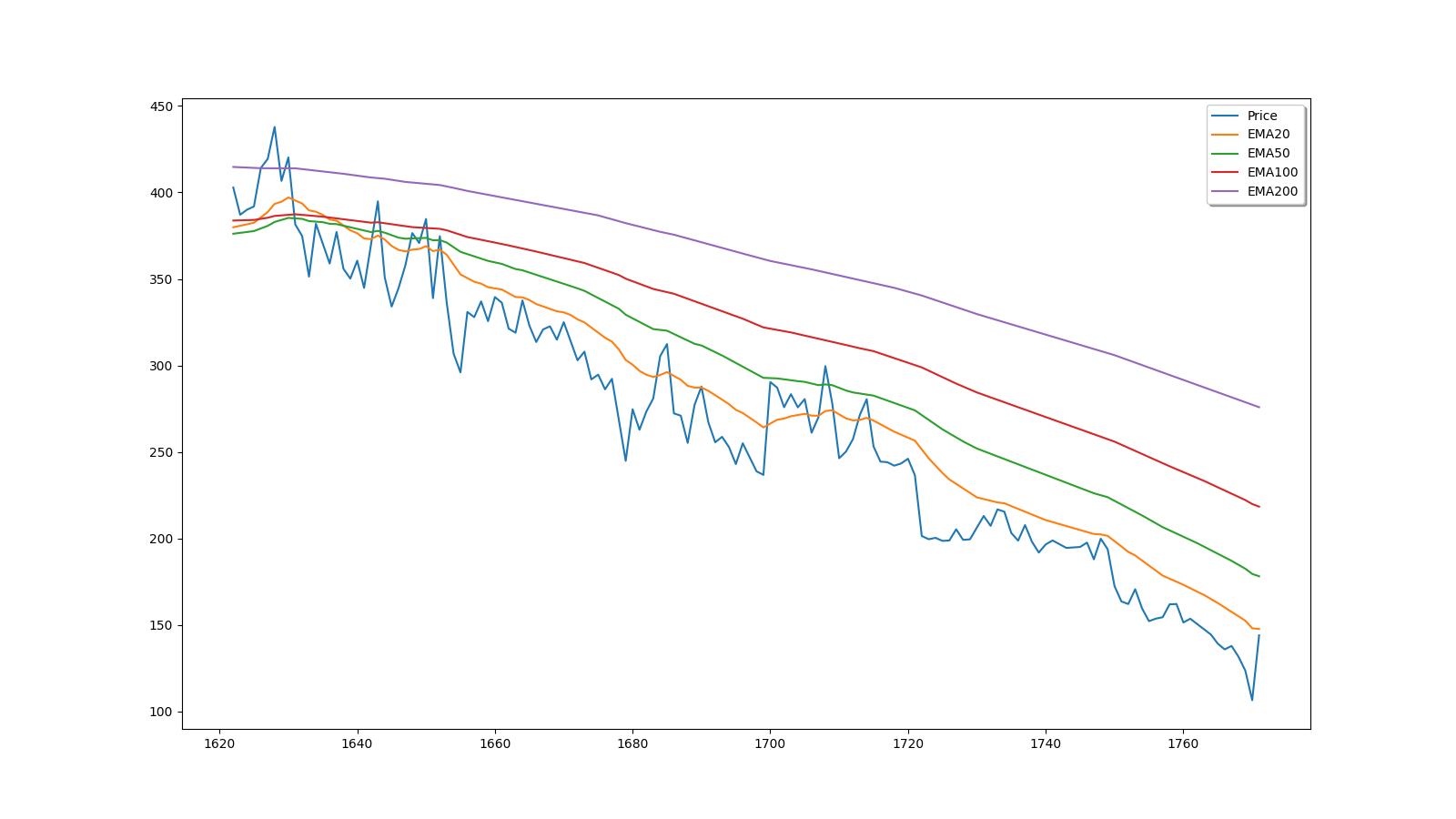 XMON Exponential Moving Averages